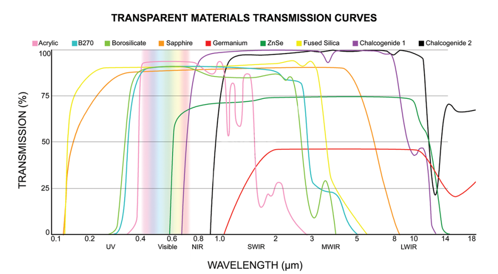 Transparent Materials Transmission Curves - McDanel Advanced Material ...